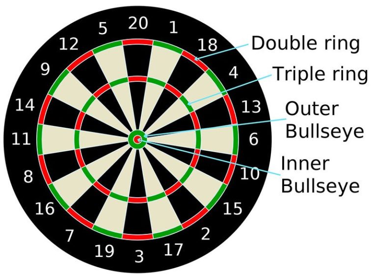 How to Play Darts : Darts Rules and Regulations
